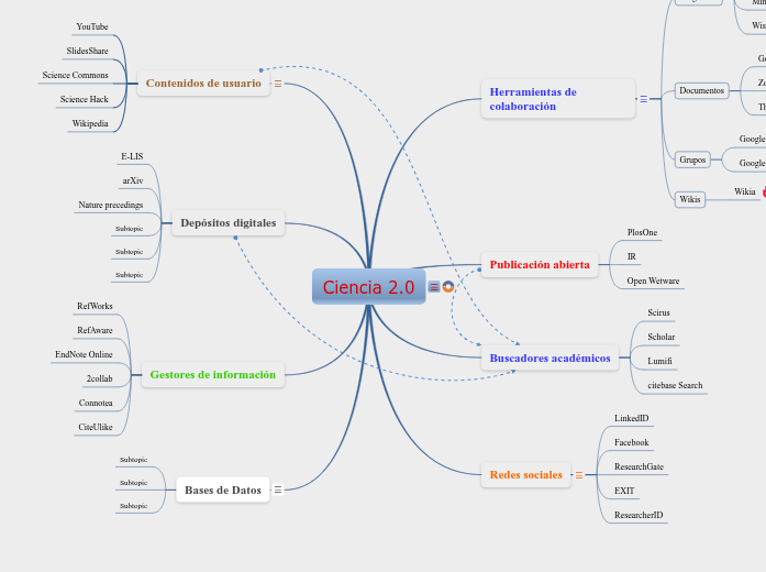 Ciencia 2.0 - Mind Map